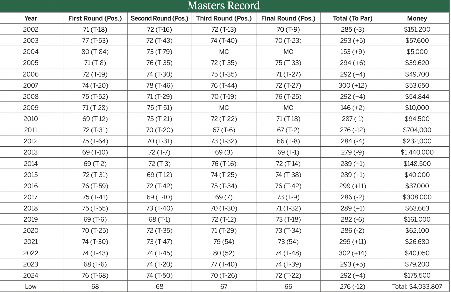 Masters 2025: Tee-times, Australians at Augusta National, broadcast ...
